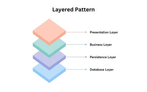 Top 5 Software Architecture Patterns In 2024 Laraforest
