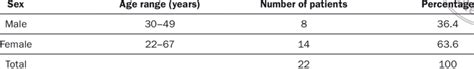 Distribution Of Patients Categorised By Age And Sex Download Table