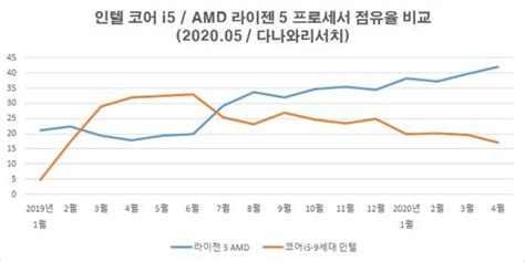 AMD Ryzen CPUs Dominate The DIY PC Segment In Asian Markets