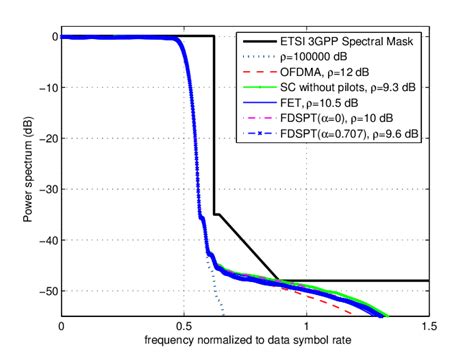 Raised Cosine Time Domain Windowing Rolloff Factor 53 M826 Qpsk