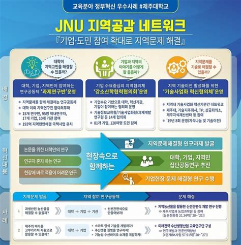 제주대학교 ‘2020 교육분야 정부혁신 우수 사례 선정