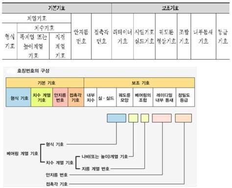 기계공학 베어링 규격 호칭 보는법 네이버 블로그