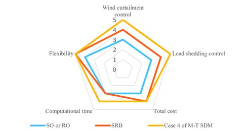Comprehensively Evaluation Spider Chart Of The Stochastic So Robust Download Scientific