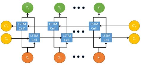 Overview Of Blstm Architecture Download Scientific Diagram