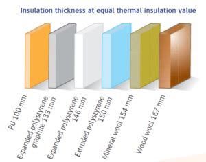 Isn T All Insulation The Same Vitapur Insulation