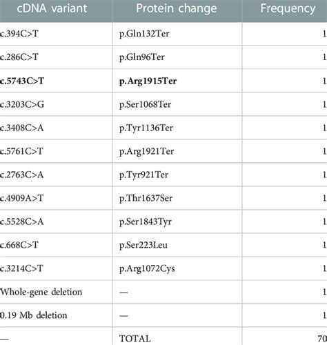 Continued Genotype Summary Of Mutation Types Identified In Son