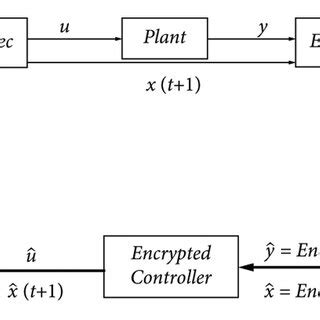 The Schematic Diagram Of A Networked Control System With Paillier