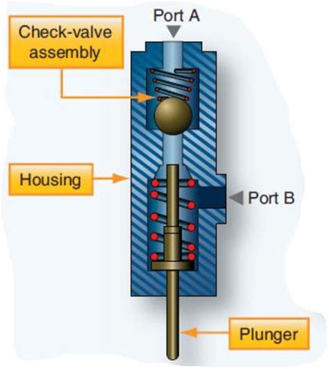 What Is The Purpose Of A Sequence Valve At Frank Ray Blog