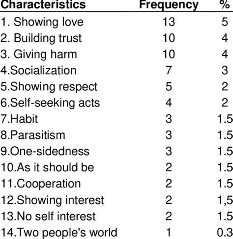 Features Of Dependency In Interpersonal Relationships Download Scientific Diagram