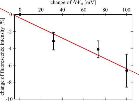 An Example Of The Experimental Calibration Curve For Measurements Of Download Scientific