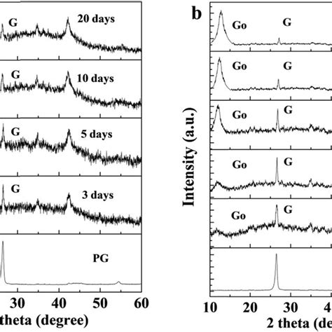 Xrd Patterns Of The Flake Sample Before Oxidation Pg And After 2 H