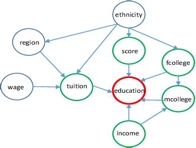 Figure 10 From Multi Source Causal Feature Selection Semantic Scholar