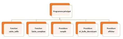 Bac Scientifique Théorique 2012 Algorithme Python