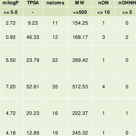 Molinspiration Table Showing Values Of The Parameters Involving