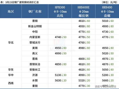 Mysteel早读：黑色系期货夜盘上涨，国际油价大跌超6手机搜狐网