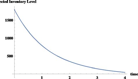 figure 1 from determination of optimal control policy for a stochastic