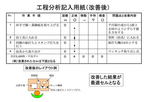 工程分析による大きな改善と手法修得 現場改善ラボ