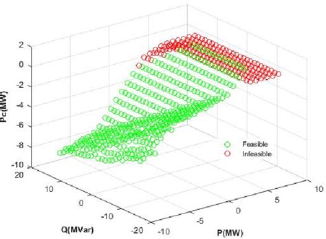 Figure 8 From Assessment Of Flexibility Region At Tso Dso Interface With Dispatchable Resources