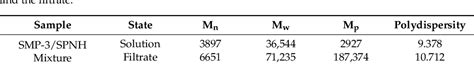 Table 1 From Preparation Of Mof Based Core Shell Gel Particles With