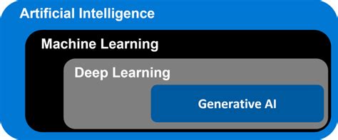 Diferencias entre Inteligencia Artificial Aprendizaje Automático Aprendizaje Profundo y