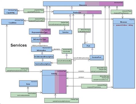 Dm2 Services