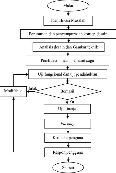Gambar 3 23 Diagram Alir Flowchart Implementasi Peren