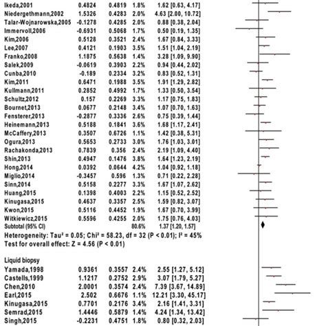 Comparison Prognostic Significance According K Ras Mutation Detected In Download Scientific