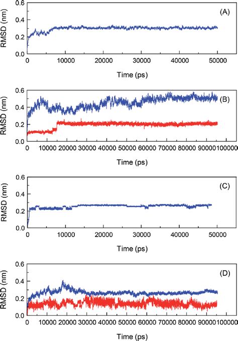 Calculated Root Mean Square Deviation Rmsd For The Initial X Ray Download Scientific Diagram