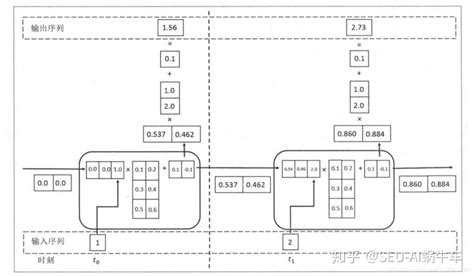 TensorFlow实战笔记通俗详述RNN LSTM理论 以及LSTM对于PTB数据集进行实战 知乎