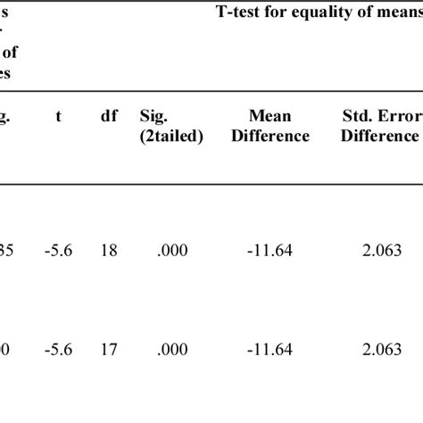 Independent Sample Test For Significance And Standard Error Download Scientific Diagram