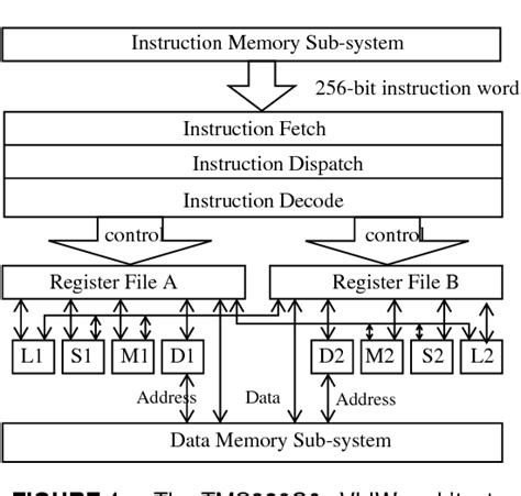 Figure 1 From Mpeg 2 Video Decoding On The Tms 320 C 6 X Dsp Architecture Semantic Scholar
