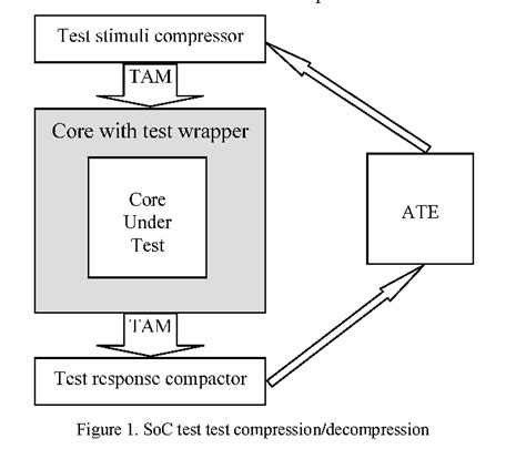 figure i from research on soc test compression semantic scholar