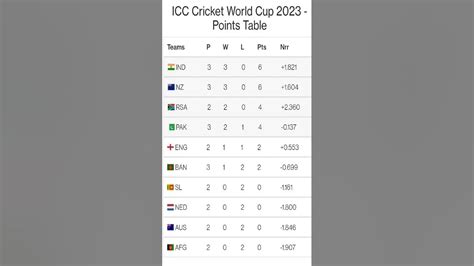 Icc Cricket World Cup 2023 Points Table After Ind Vs Pak