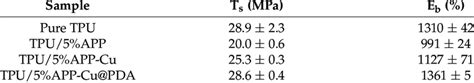 Tensile Tests For Pure Tpu And Tpu Composites Download Scientific