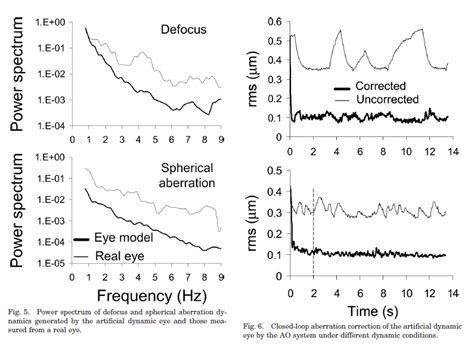 Dynamic Eye Model For Adaptive Optics Testing Voptica