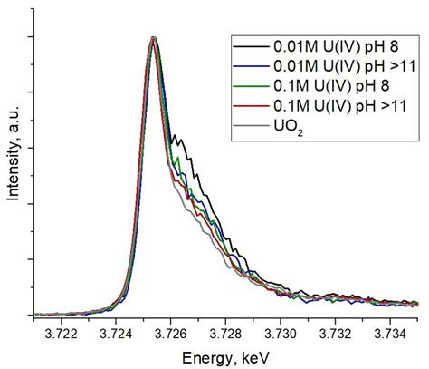 Fig S5 U M 4 Herfd Experimental Data The Increase Of The Peak