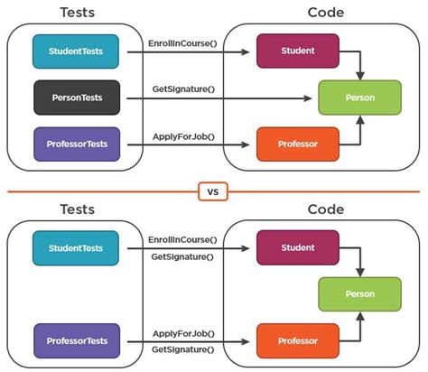 Mastering Transformations A Comprehensive Guide To The Unit Test
