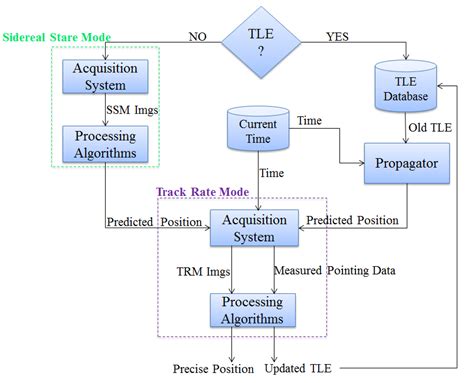 General Framework Of Detection And Tracking The Satellite Download