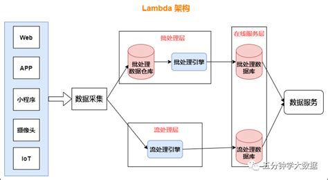 一文读懂大数据实时计算 五分钟学大数据 博客园