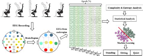 Sitting And Standing Intention Detection Based On The Complexity Of Eeg