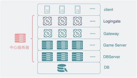原神的游戏服务器架构是怎么样的？ Golang全栈指南