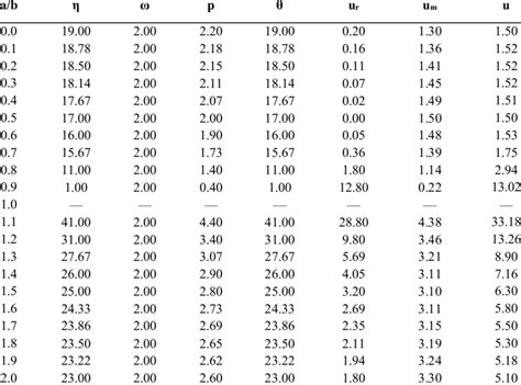 Table Of Trends In Each Decision Variable Under The Manufacturer With Download Table