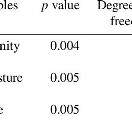 Hypothesis Combinations Computed T Values With Level Of Download Table