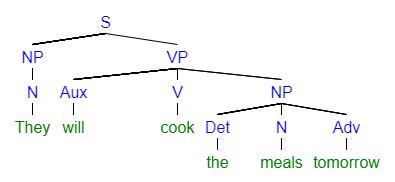 Solved Draw Phrase Structure Trees To Represent The Following Sentences Course Hero