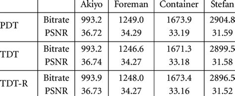 Rd Performance Comparisons With Qp 33 Bitrate Kbps Psnr Db Download Table
