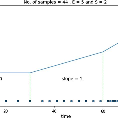 dsra sampling rate over different slopes download scientific diagram