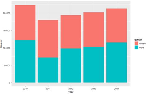 R Order Of Ggplot Stacked Bar Plot Stacks Not Same As Source Data Stack Overflow