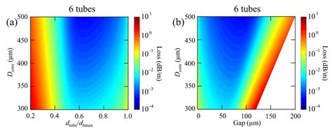 A Contour Plot Of Loss As A Function Of Core Diameter And Normalized