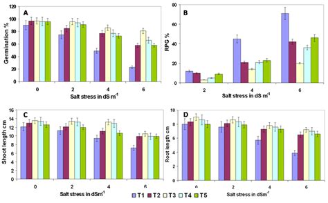Effect Of Seed Treatment With Salinity Tolerant Isolates Of T Download Scientific Diagram