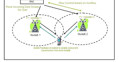The 3G4G Blog HSDPA Multiflow Data Transmission